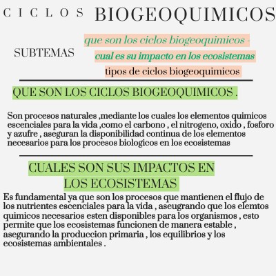 Infografía de los ciclos biogeoquimicos | Genially