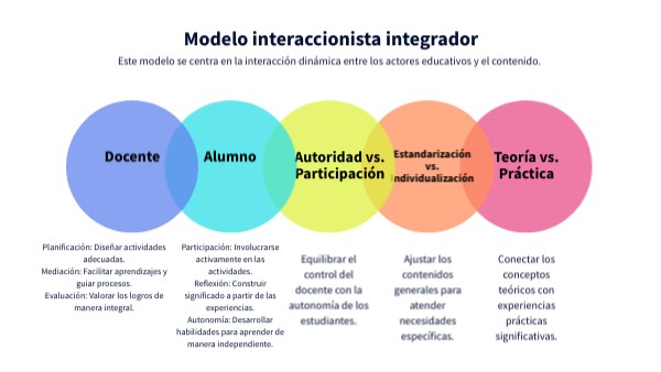 Modelo interaccionista integrador | Genially