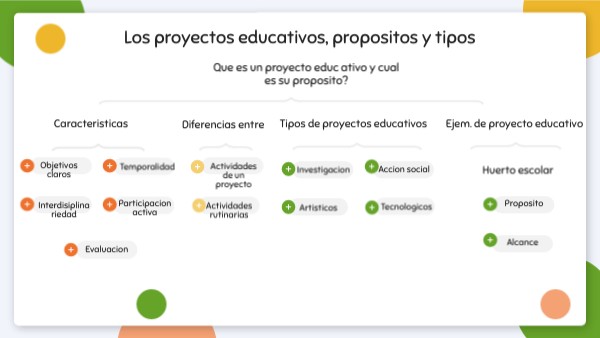 los proyectos educativos, propositos y tipos | Genially