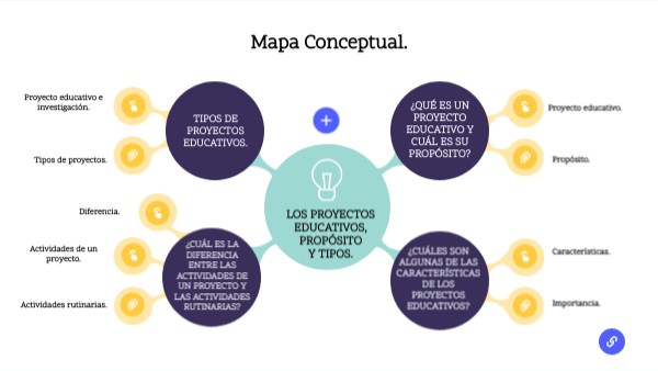 Los proyectos educativos, propósito y tipos. | Genially