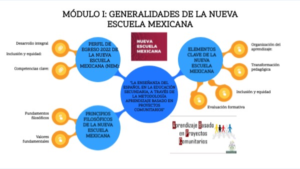 MAPA CONCEPTUAL | Genially