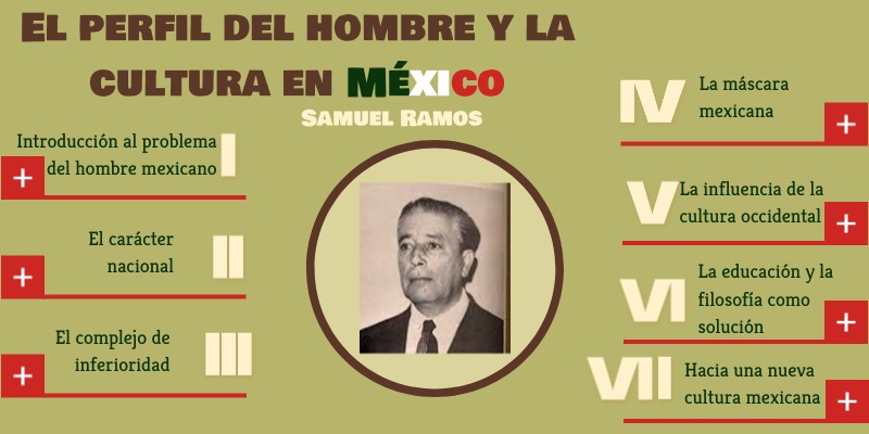 El perfil del hombre y la cultura en México de Samuel Ramos | Genially