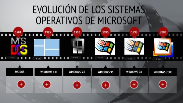 Evolución de los sistemas operativos de microsoft