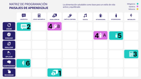 Matriz de programación | Genially