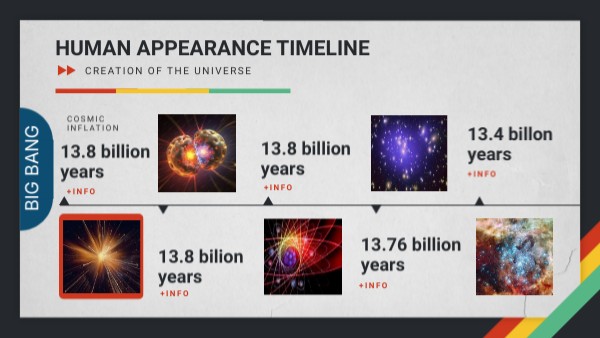 Timeline of the appearance of the humans | Genially