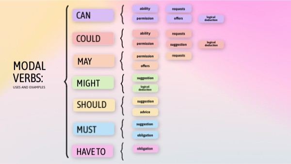 Modal Verbs (uses and examples)
