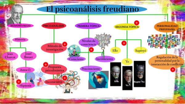 El psicoanálisis freudiano