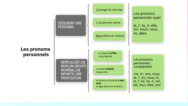 Tableau de synthèse II