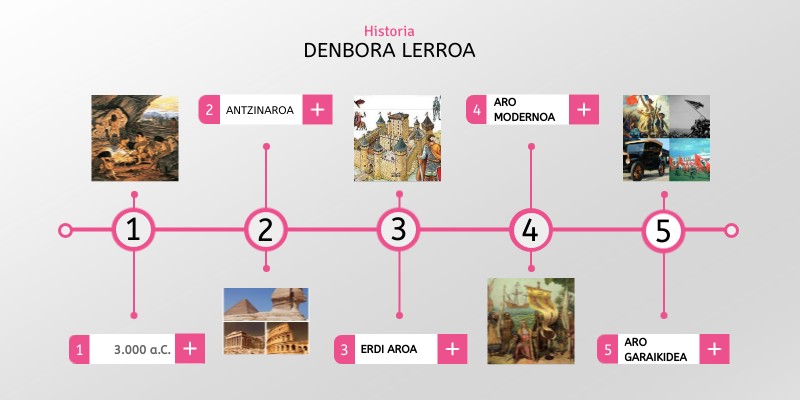 HISTORIA denbora lerroa | Genially