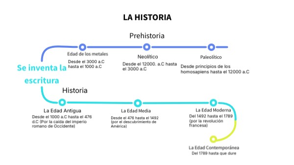 Timeline Línea del tiempo | Genially