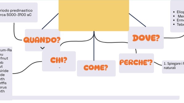 Mappa Mentale Schema Centrale | Genially