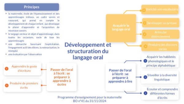 Programme langage oral maternelle