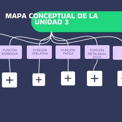 Mapa Mental esquema Vertical | Genially
