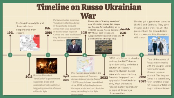 Russo Ukrainian war Timeline | Genially