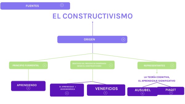 Mapa Conceptual Constructivismo | Genially