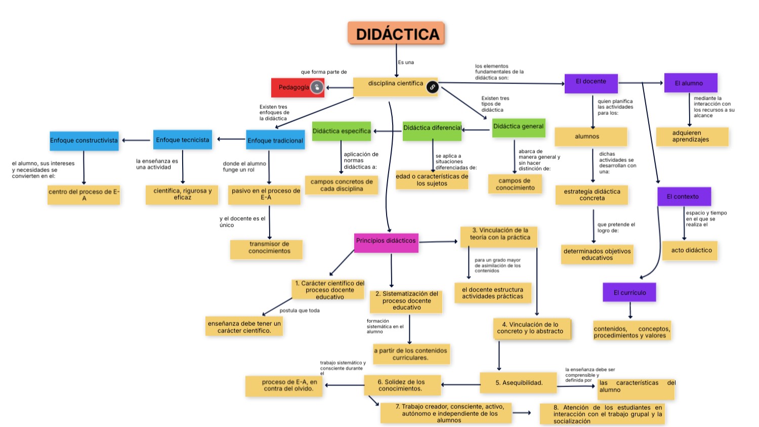 Mapa Conceptual Didáctica | Genially
