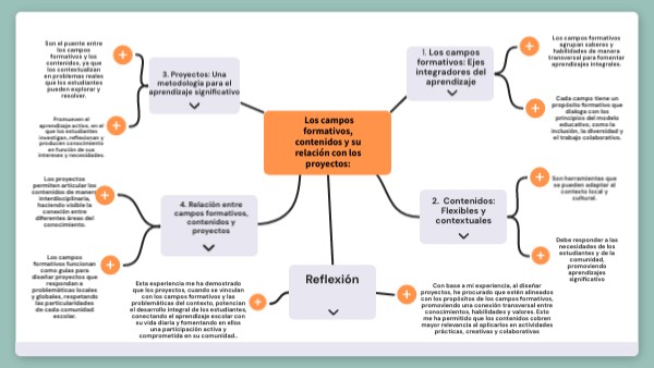 Mapa Mental Esquema Central | Genially