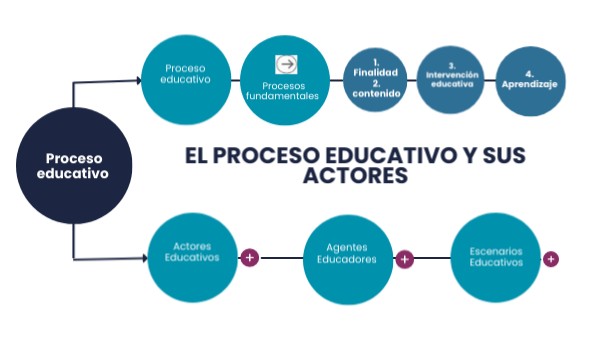 Proceso Educativo y sus Actores | Genially