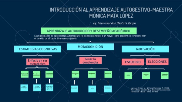 Mapa Conceptual Aprendizaje autodirigido | Genially