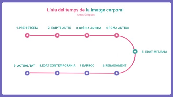 LINIA DEL TEMPS