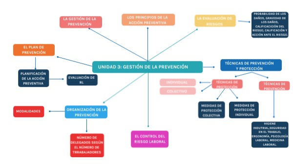 Mapa Conceptual Tema 3
