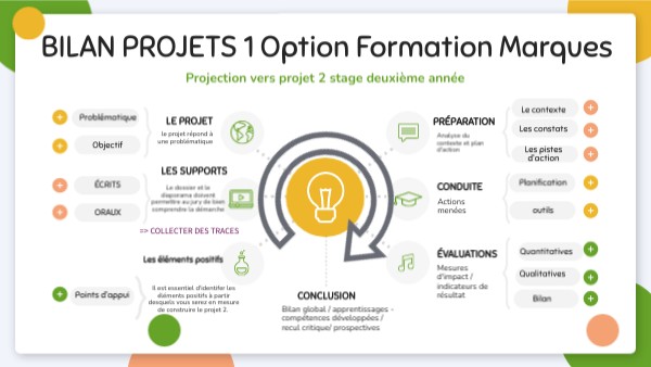 Bilan projets 1 - perspective projet 2 | Genially