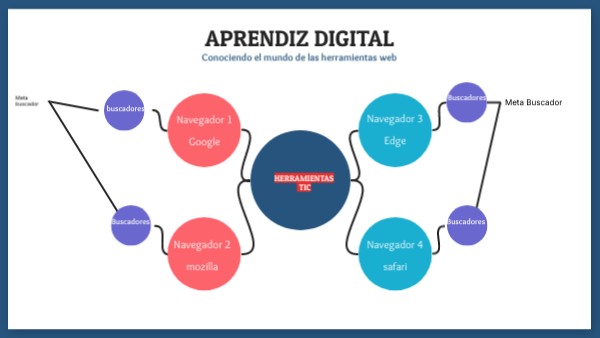 Mapa Mental Circular | Genially