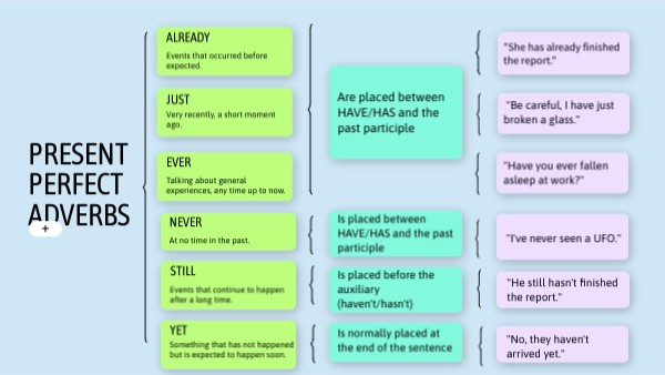 Adverbs Present Perfect | Genially