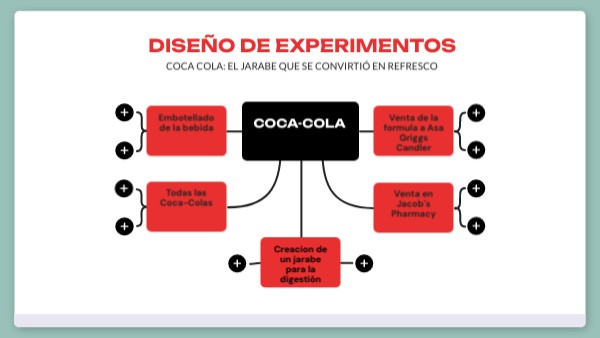 Diseño de experimentos | Genially