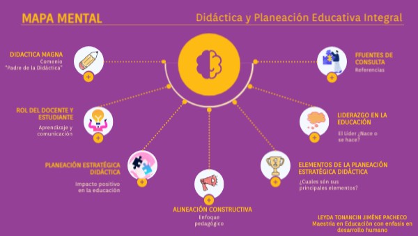 Mapa Mental Didáctica y Planeación Educativa Integral | Genially