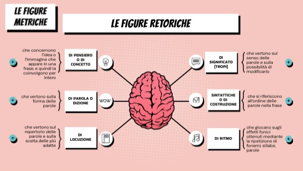MAPPA CONCETTUALE FIGURE RETORICHE | Genially