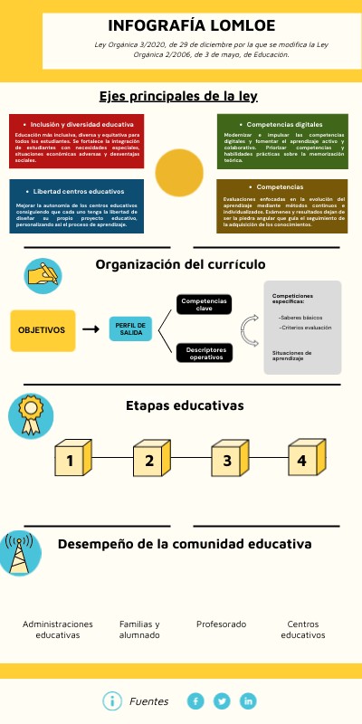 INFOGRAFÍA LOMLOE | Genially