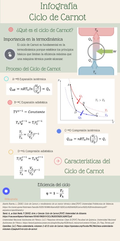 Infografía del Ciclo de Carnot