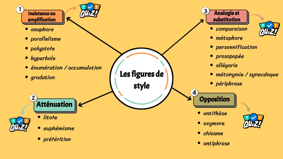 Les figures de style - cours.pptx | Genially