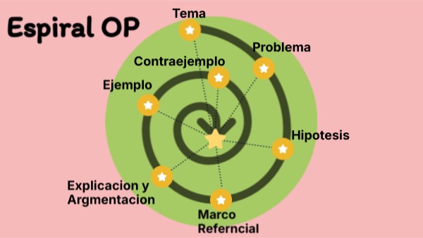 diagrama de espiral OP | Genially