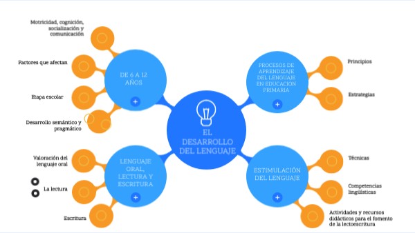 Mapa conceptual desarrollo del lenguaje | Genially