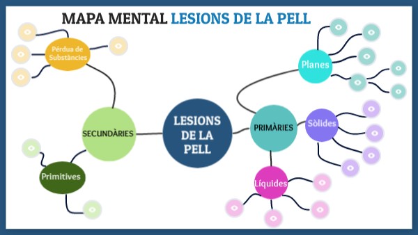 Mapa Mental Lesions de la pell