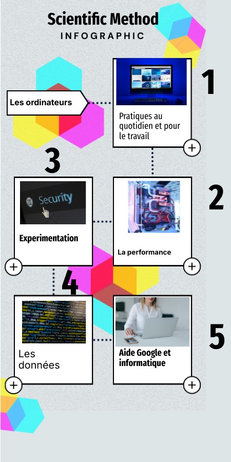 Méthode Scientifique
