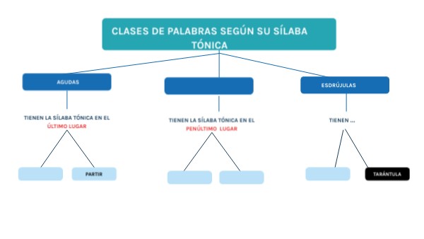 Completa Mapa conceptual Clases de Palabras según su sílaba tónica