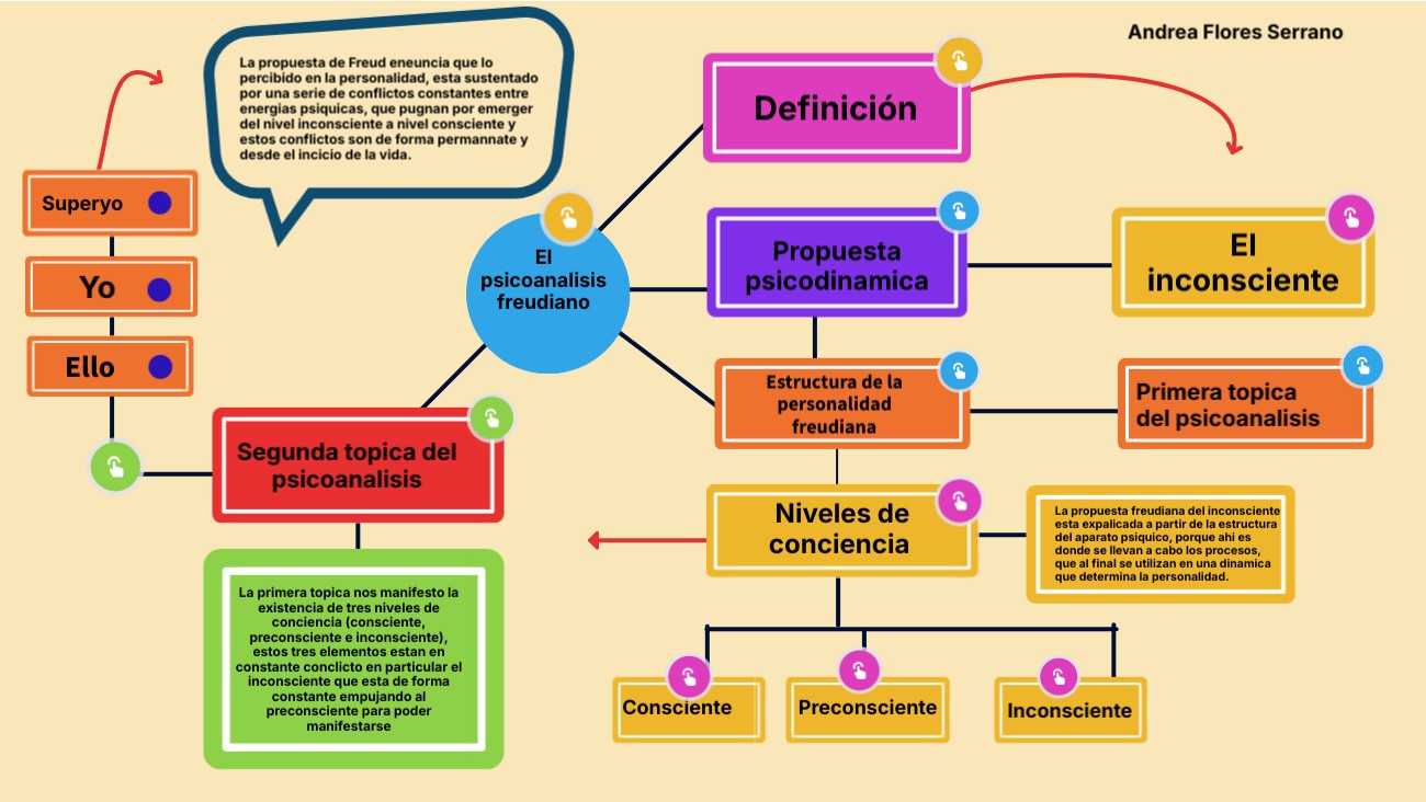 El psicoanálisis freudiano