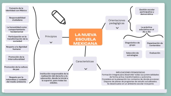 Central Mind Map | Genially