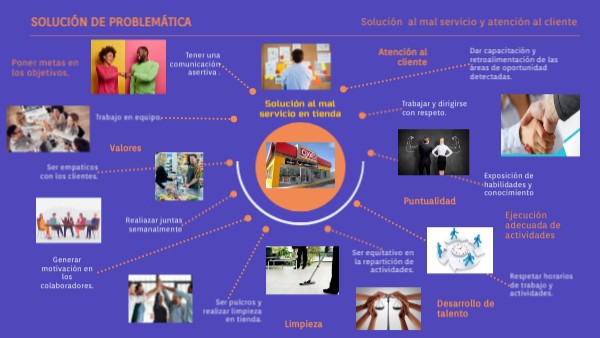Solución de problemática | Genially