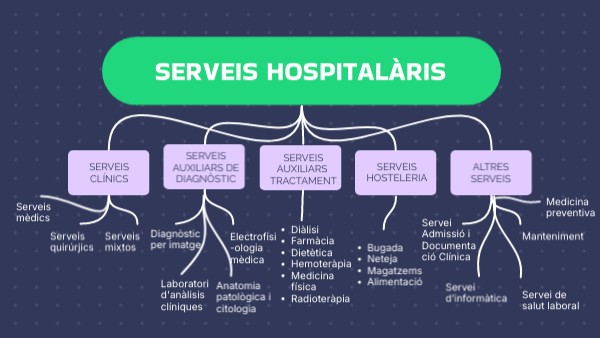 Mapa Mental esquema Vertical | Genially