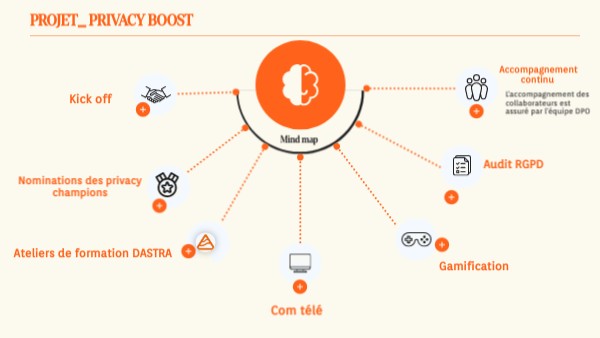 Mindmap Privacy Boost | Genially