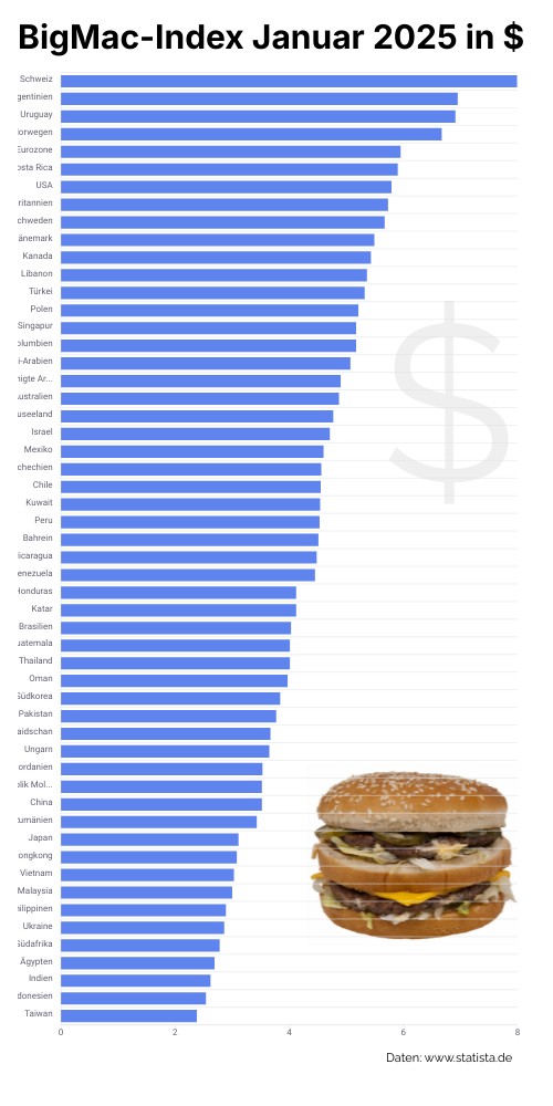 Big Mac Index