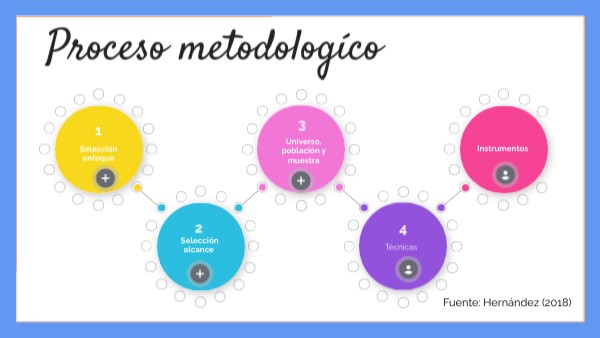 Proceso metodologico | Genially