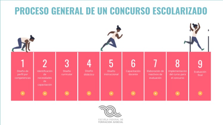 Proceso concurso | Genially