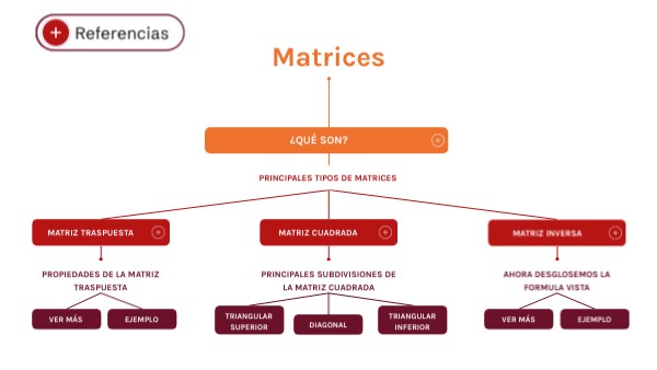 Mapa Conceptual Matrices | Genially