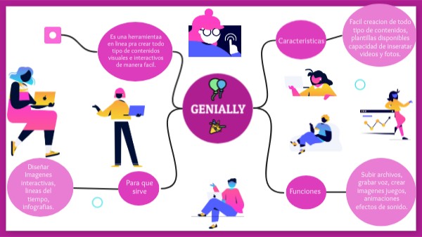 Mapa Mental Circular | Genially