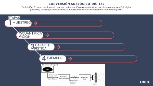 Conversión Analógico-Digital | Genially